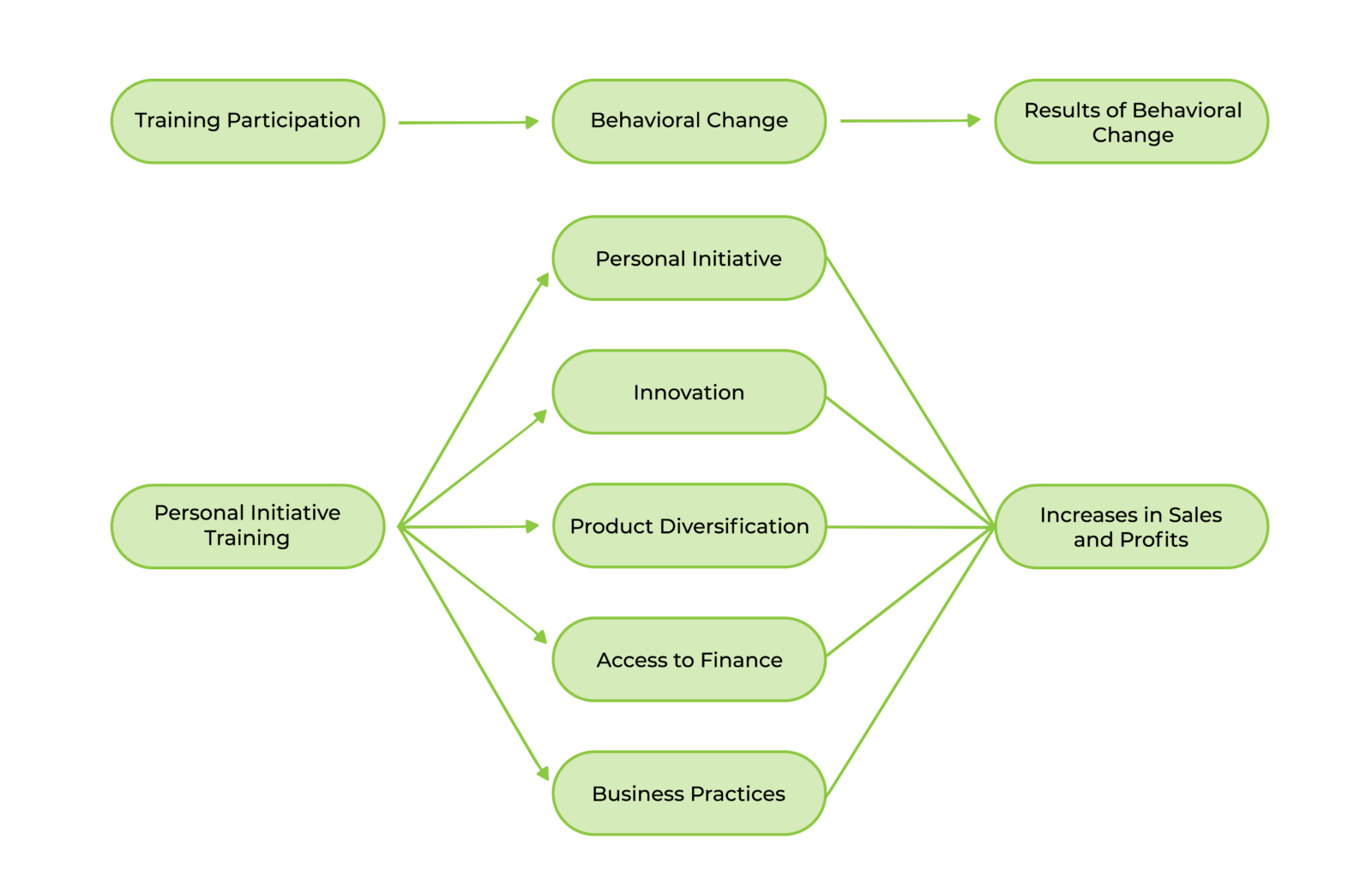 Skills of Entrepreneurship | PI Training Impact