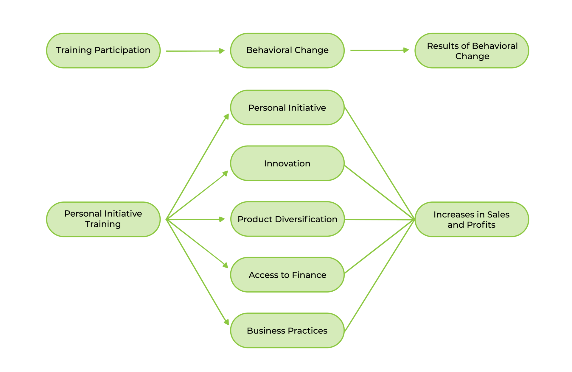 Skills of Entrepreneurship | PI Training Impact